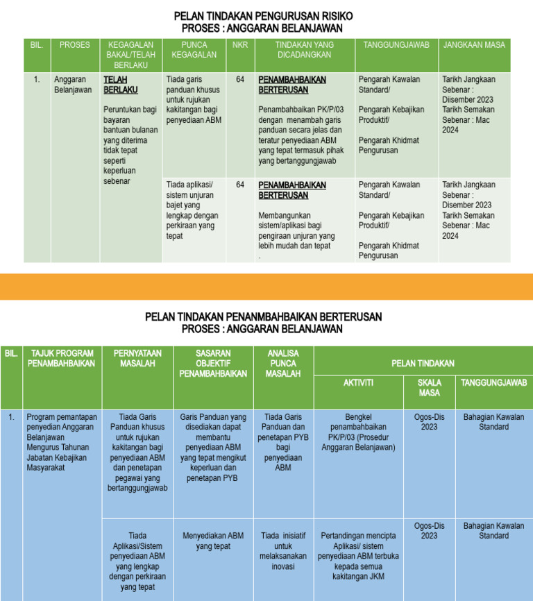 Pelan Tindakan Pengurusan Risiko Dan Penambahbaikan Berterusan | PDF