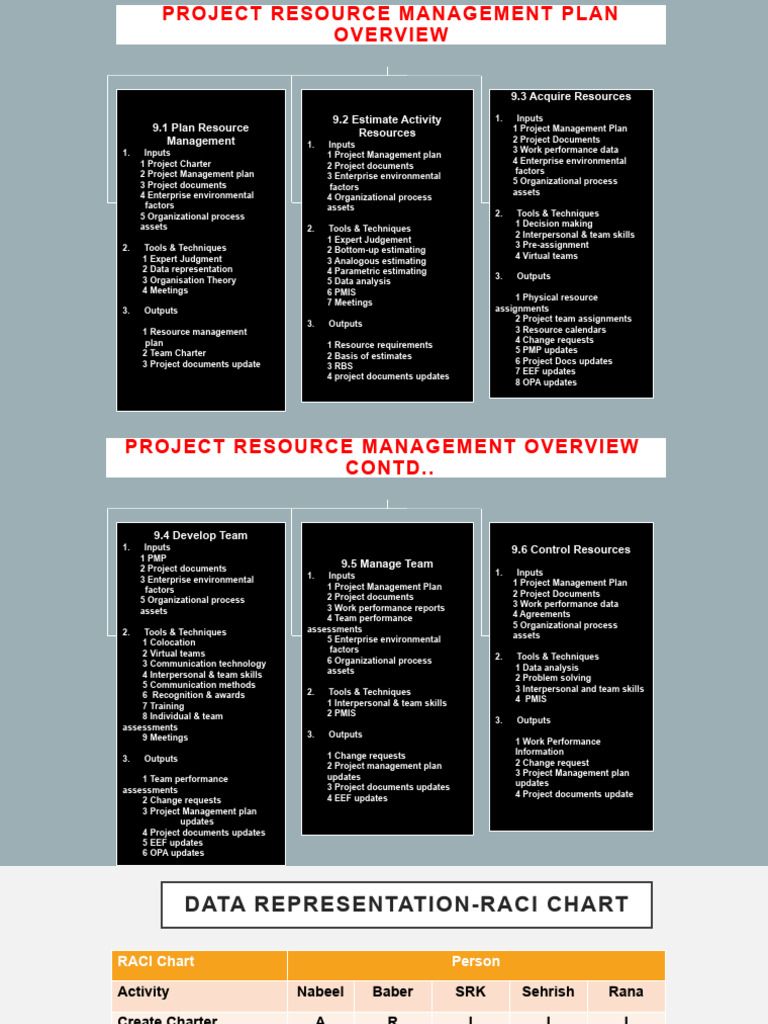 Project Resource Management Plan Overview | PDF | Project Management ...