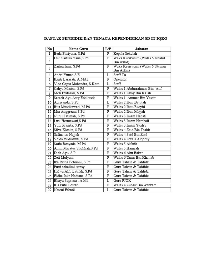 Daftar Pendidik Dan Tenaga Kependidikan SD It Iqro | PDF