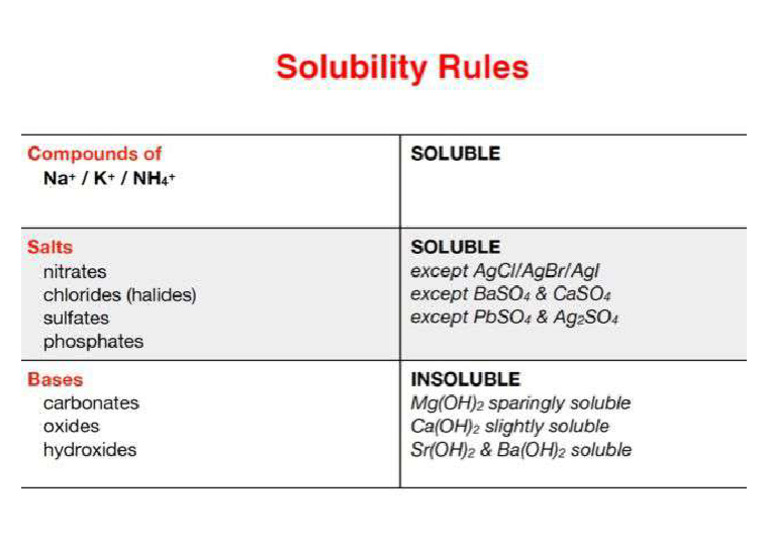 Solubility Rules Summary | PDF