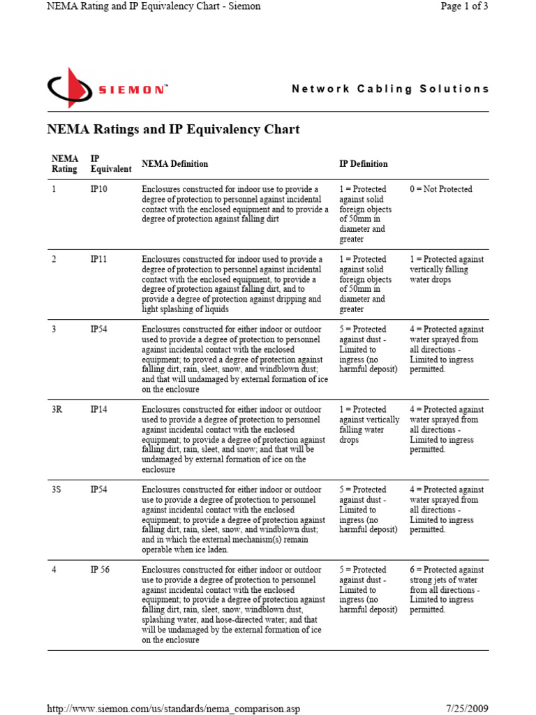 Nema Comparison | PDF | Electrical Engineering | Applied And ...