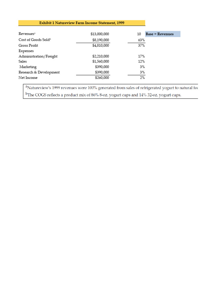 Natureview Farm - Excel | PDF | Gross Margin | Retail