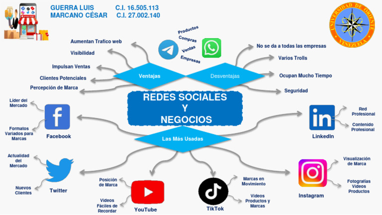 Mapa Mental - INFORMATICA 2 | Descargar gratis PDF | Marca | Business