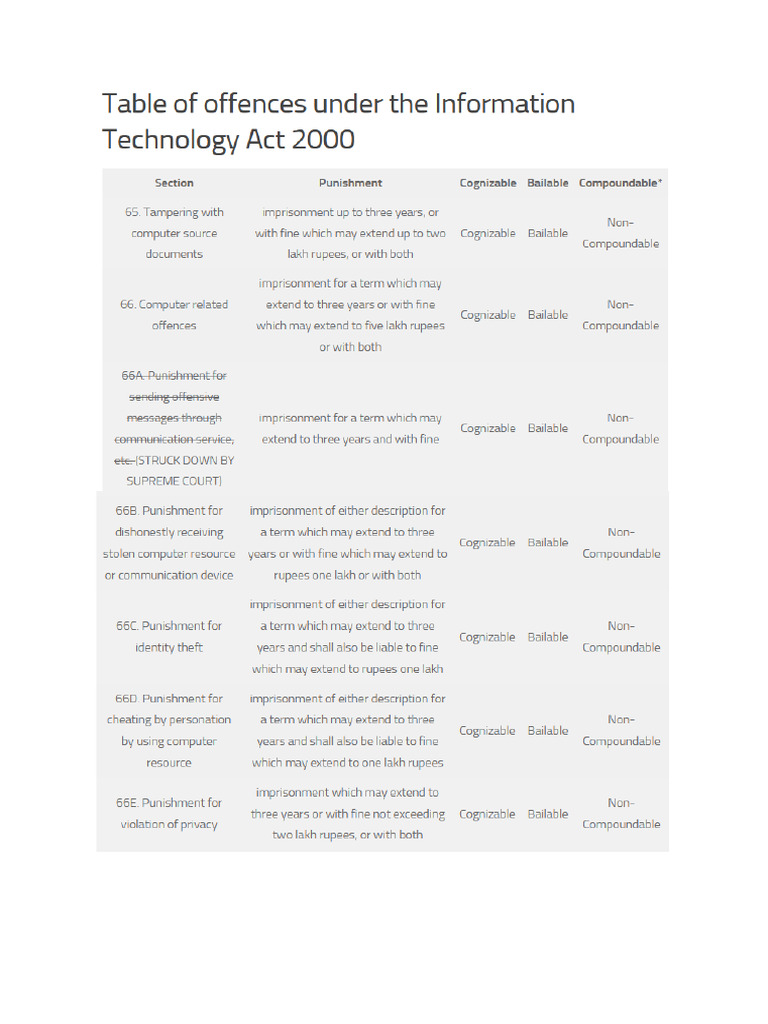 Offences Under IT Act | PDF