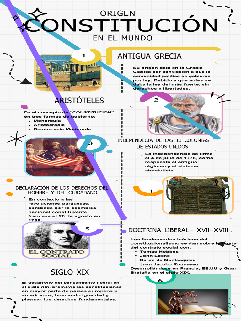 Línea de Tiempo de Las Constituciones en El Mundo. | PDF | Constitución ...