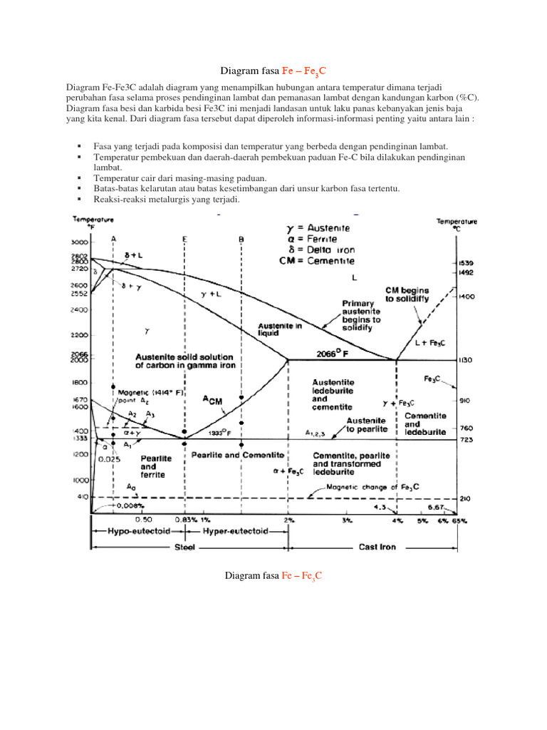 Diagram Fasa FE-Fe3C | PDF