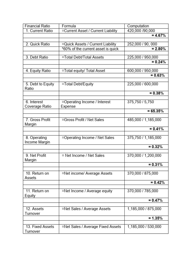 AcctngWorks - Financial Ratio - Computation and Interpretation | PDF ...