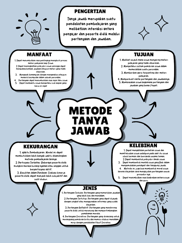 Mind Mapping Metode Tanya Jawab Kelompok 1 | PDF