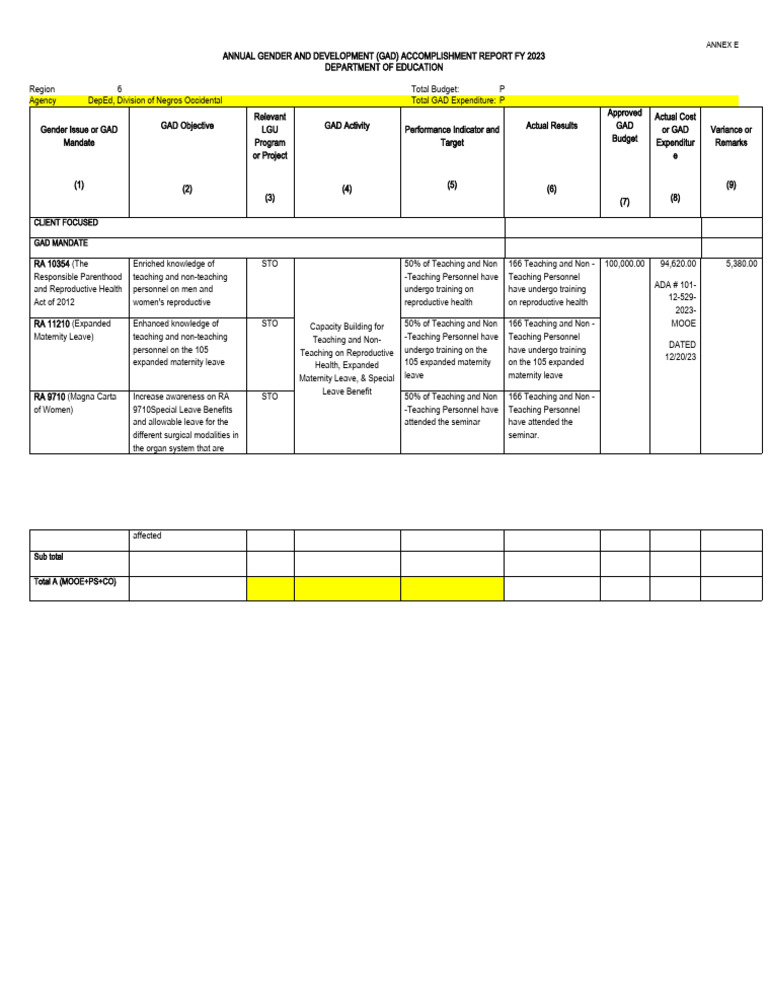 GAD Accomplishment Report 2023 | PDF | Social Programs