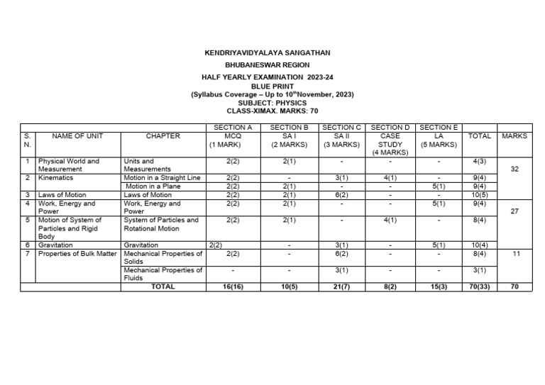 Physics Blue Print 1 Class XI Half Yearly 23 | PDF | Newton's Laws Of ...