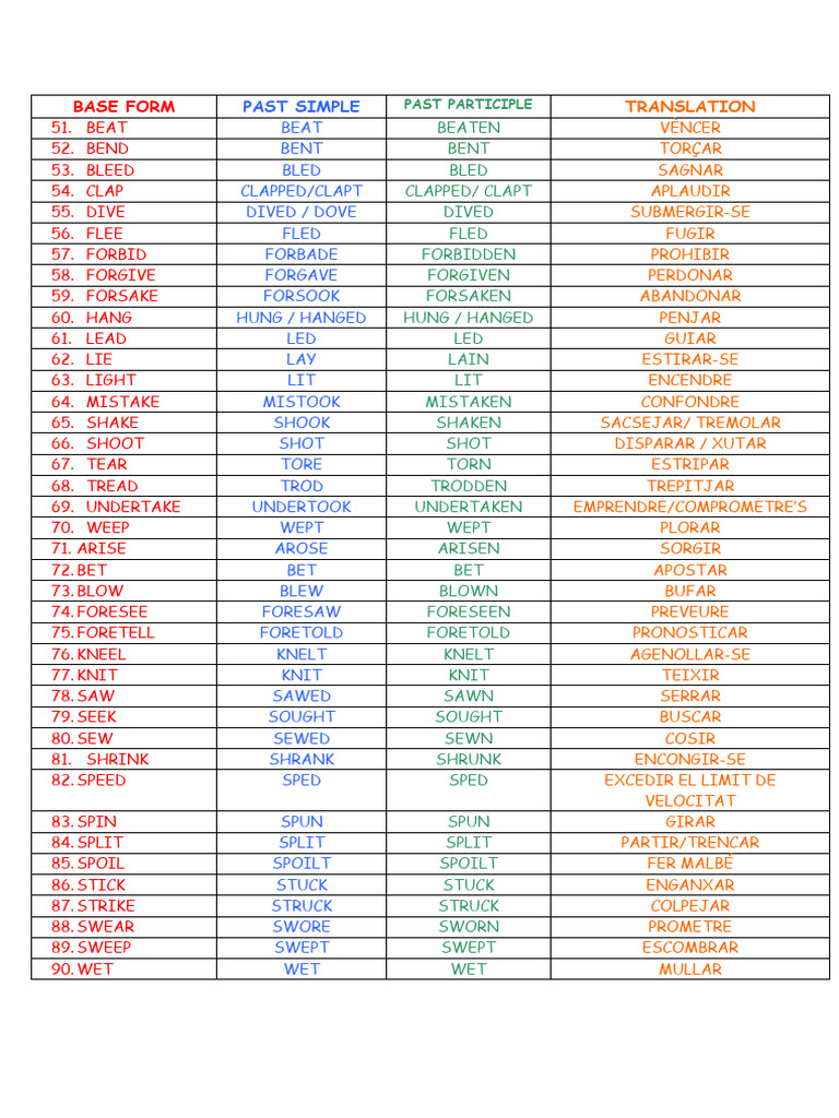 40 Irregular Verbs | PDF | Linguistic Morphology | Language Families