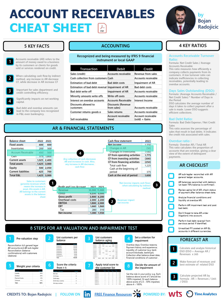 Account Receivables Cheat Sheet Novi | PDF | Debits And Credits ...
