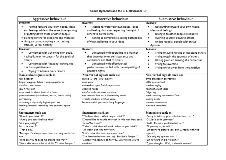 Aggressive Assertive Submissive Full | PDF | Nonverbal Communication ...
