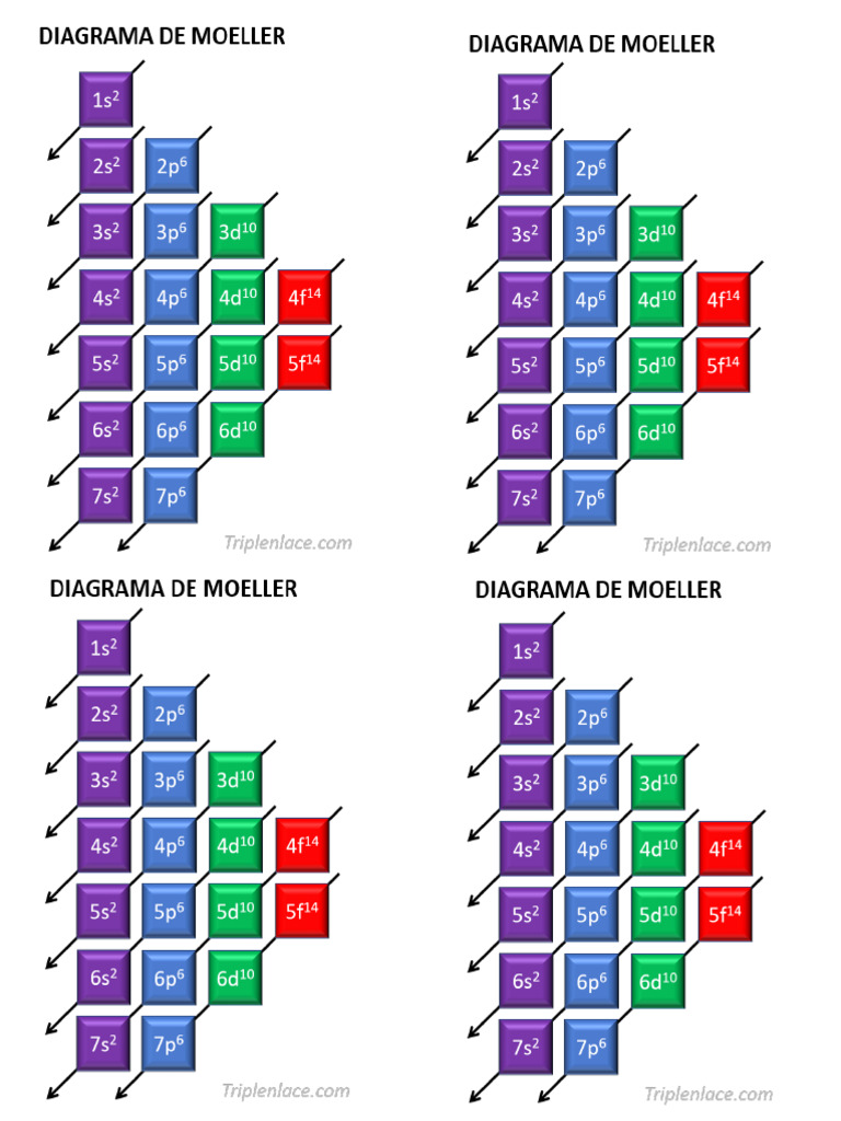 Diagrama de Moeller | PDF