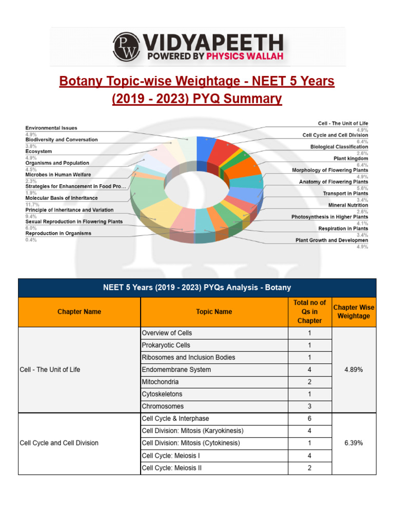 NEET Botany PYQ Analysis | PDF | Gene | Genetics