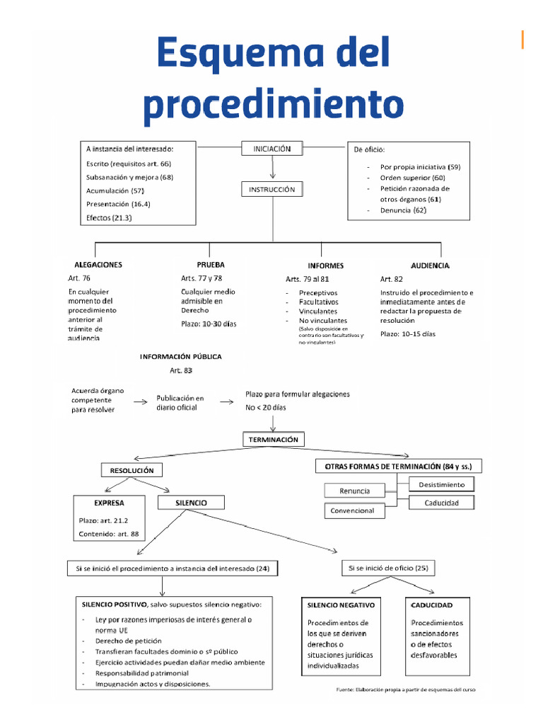 Esquema Resumen Ley 39-2015 | PDF