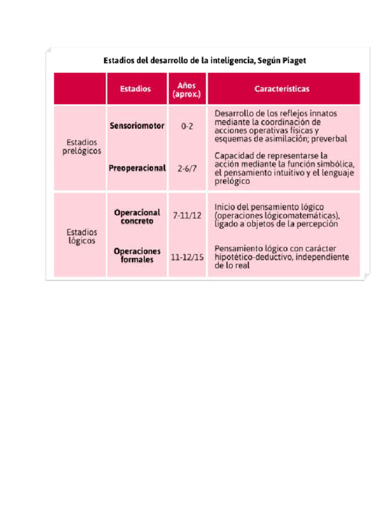 Estadios Del Desarrollo de La Inteligencia Según Piaget | PDF