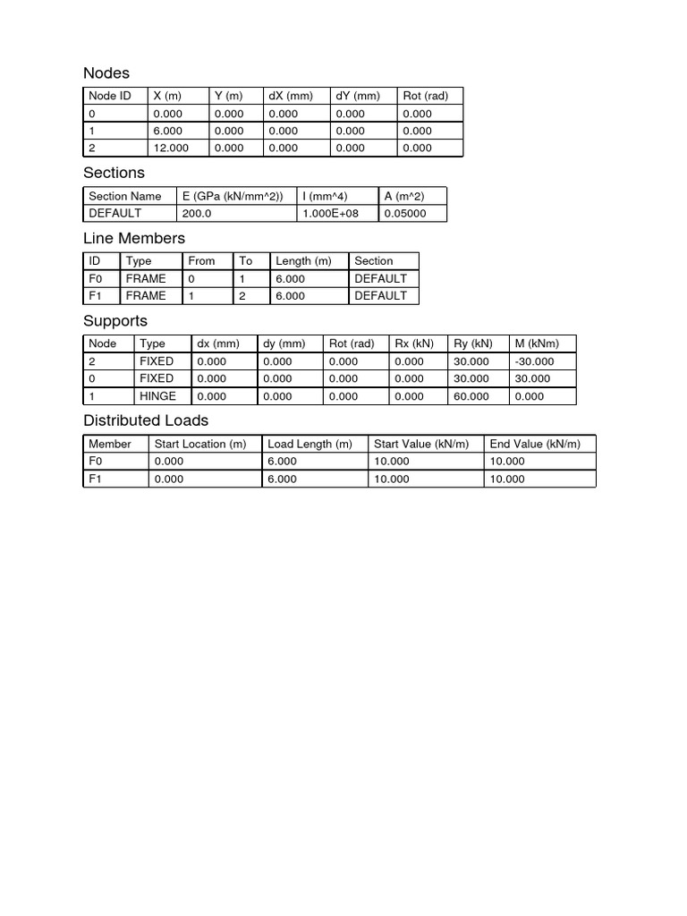 Método de Cross - Report | PDF