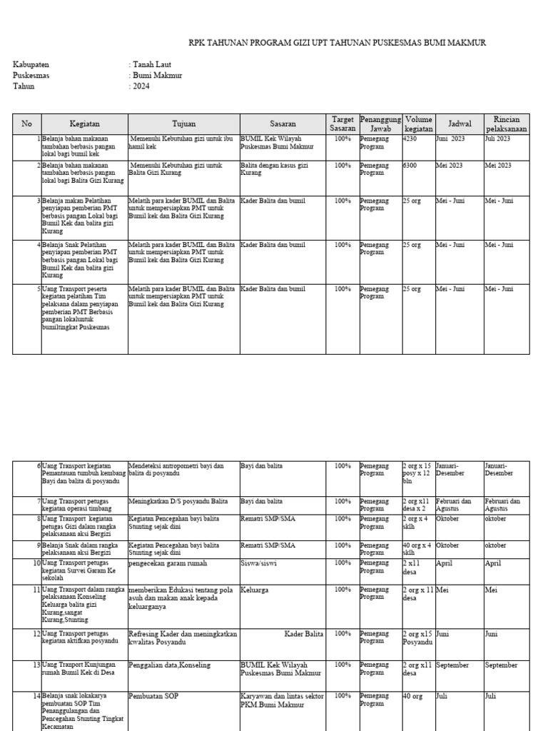 RPK Tahunan 2024 Gizi | PDF | Teknologi & Rekayasa