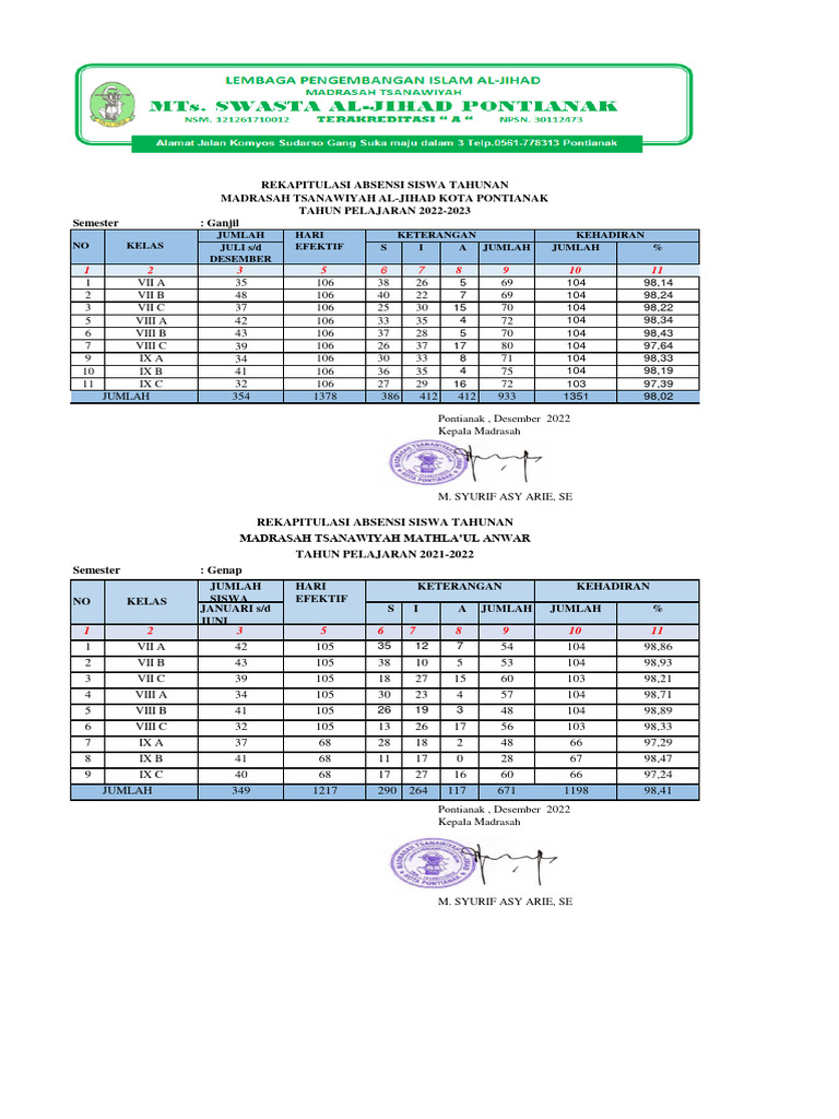 Student Attendance Recap 2022-2023 | PDF