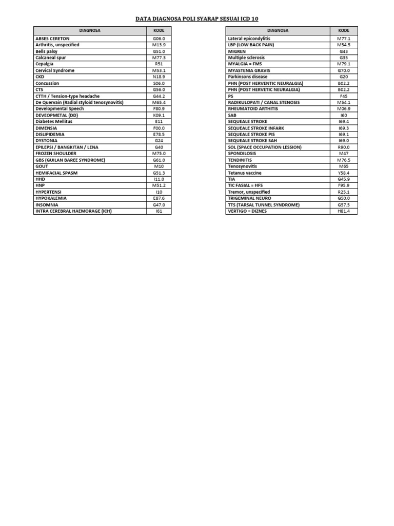 Data Diagnosa Poli Syarap Sesuai Icd 10 | PDF | Neurological Disorders | Hazards