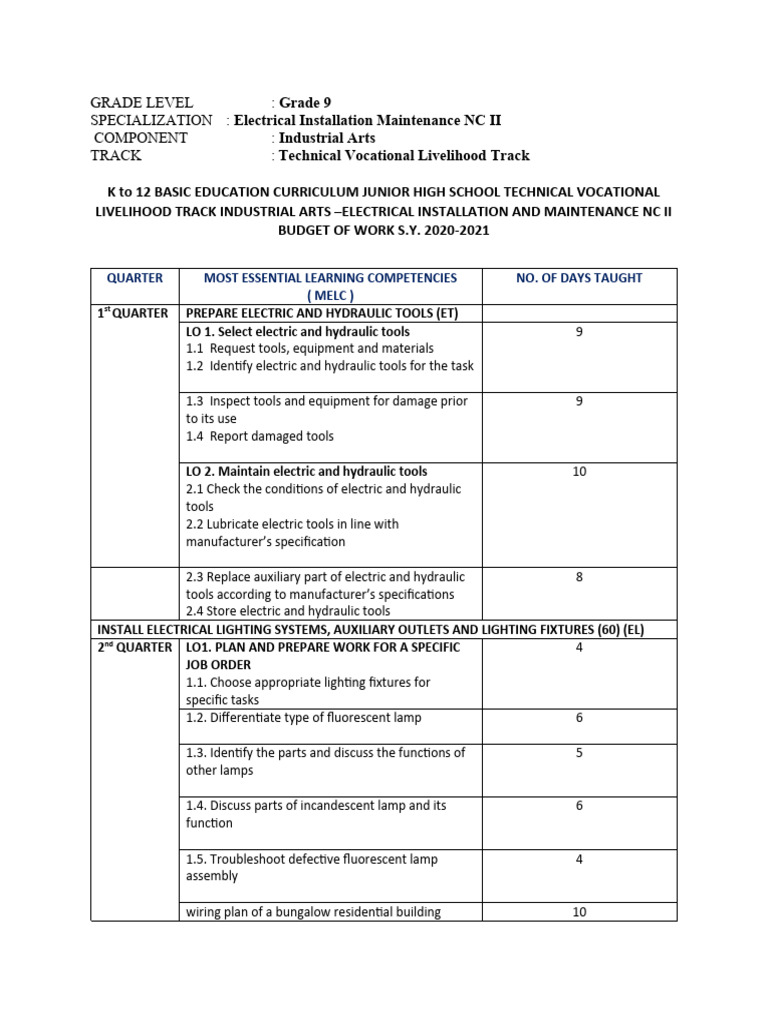 Grade 9 EIM BOW | PDF | Lighting | Electrical Wiring
