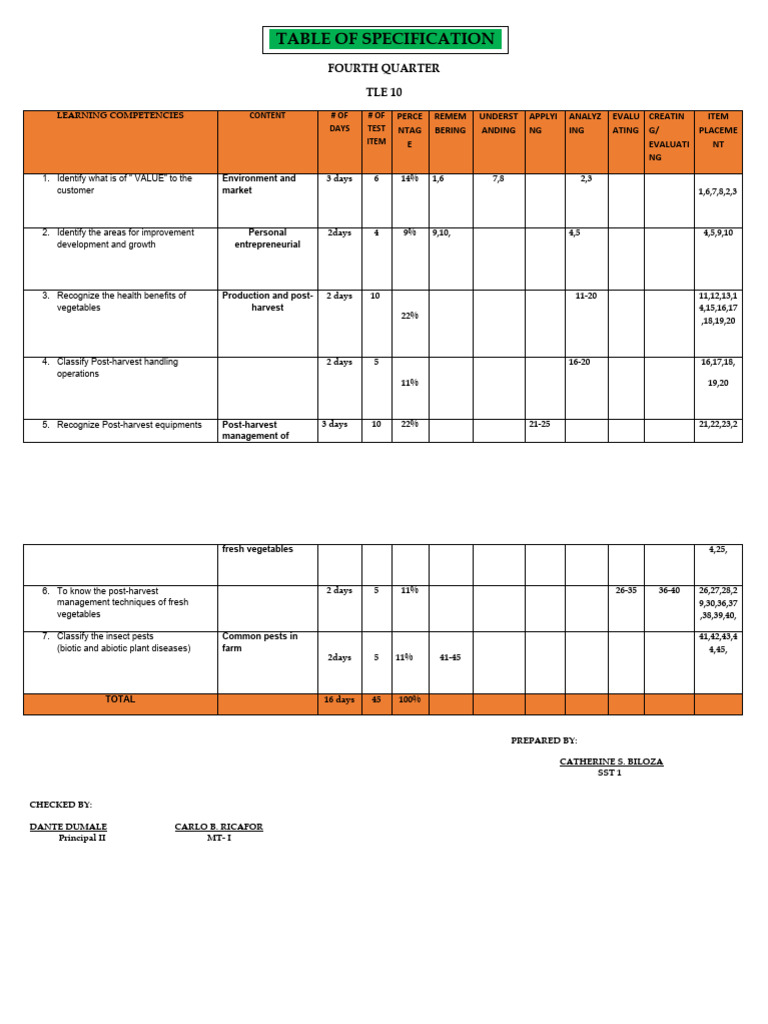 Tos in Tle 10 4TH Quarter | PDF | Food Industry | Agriculture