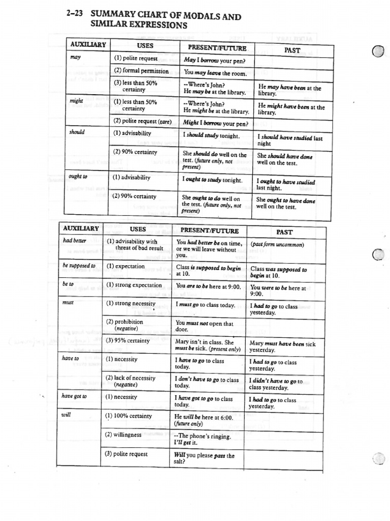 Modal Chart P 1 | PDF