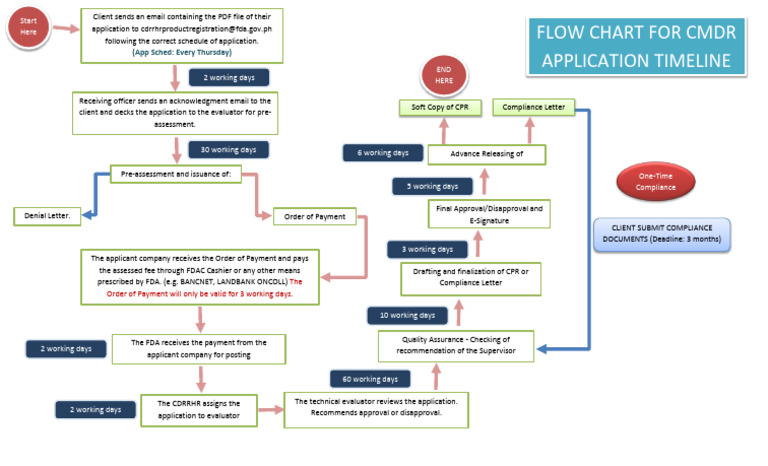 FDA Drug Approval Process Flowchart | PDF