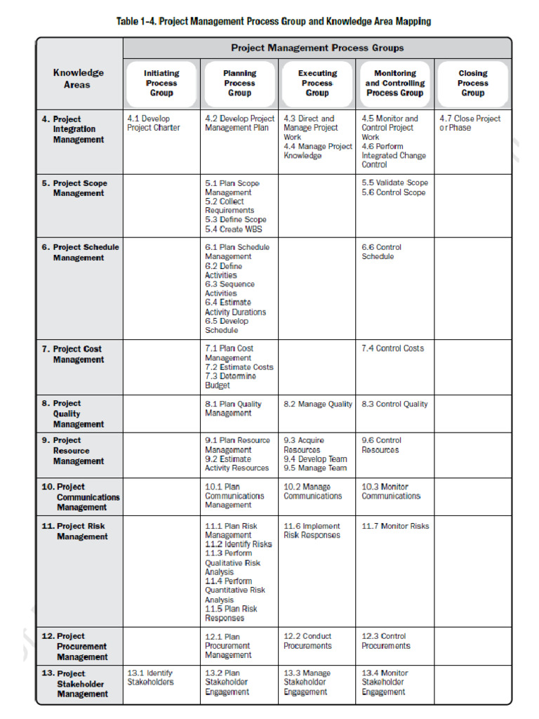 Table 1-4) Proj MNG'T Process | PDF