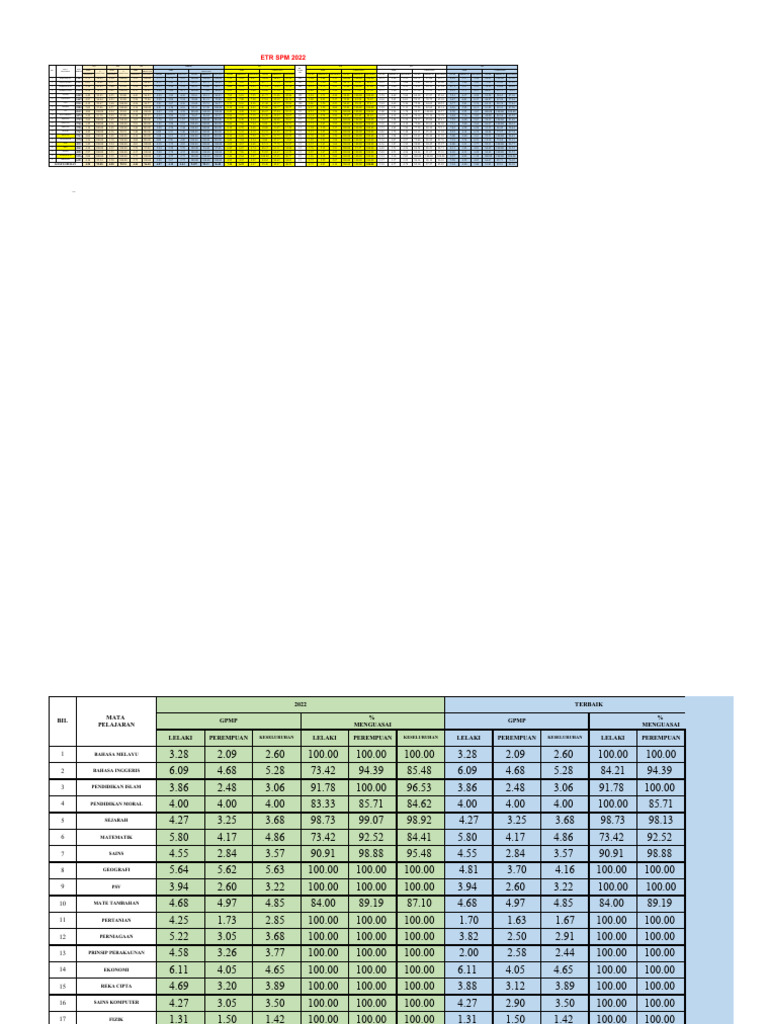 Analisis 3 Tahun Tov-Etr-Spm 2023 | PDF