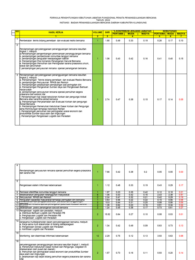 Penghitungan Kebutuhan JFT Penata Penanggulangan Bencana BPBD Kab. KLK | PDF
