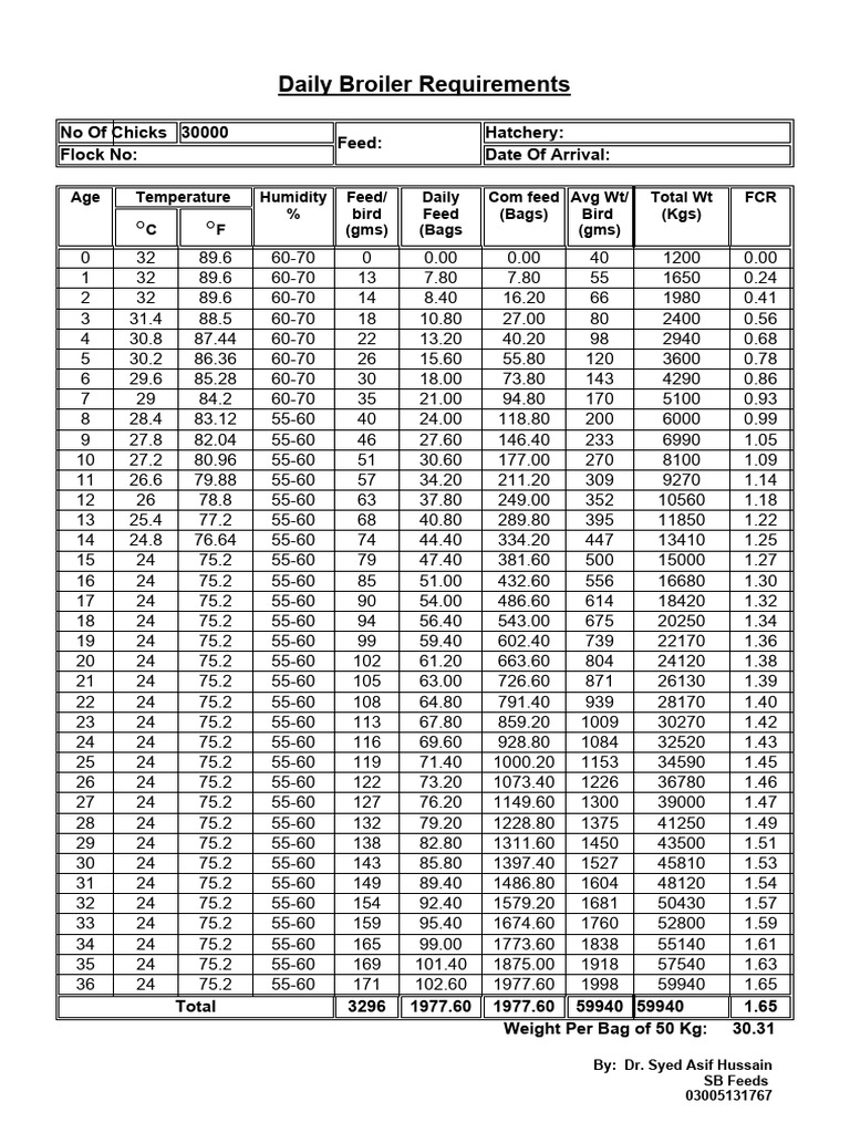 Broiler Feeding Schedule | PDF | Domesticated Birds | Animal Products