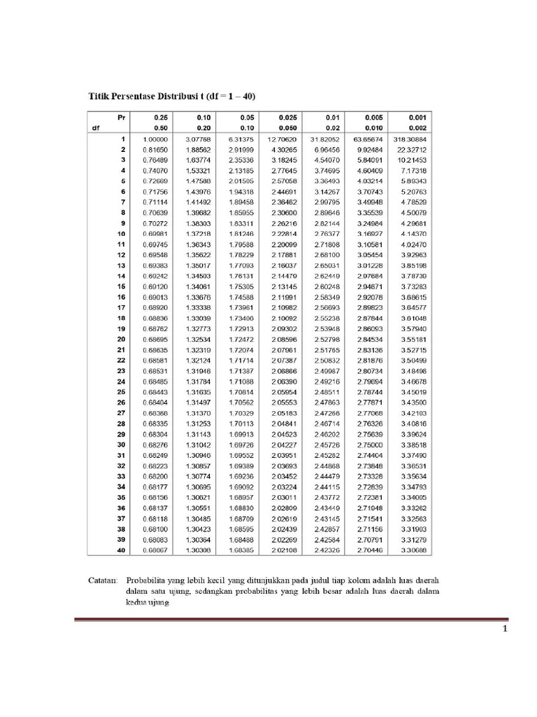 Tabel Distribusi T Dan Z | PDF
