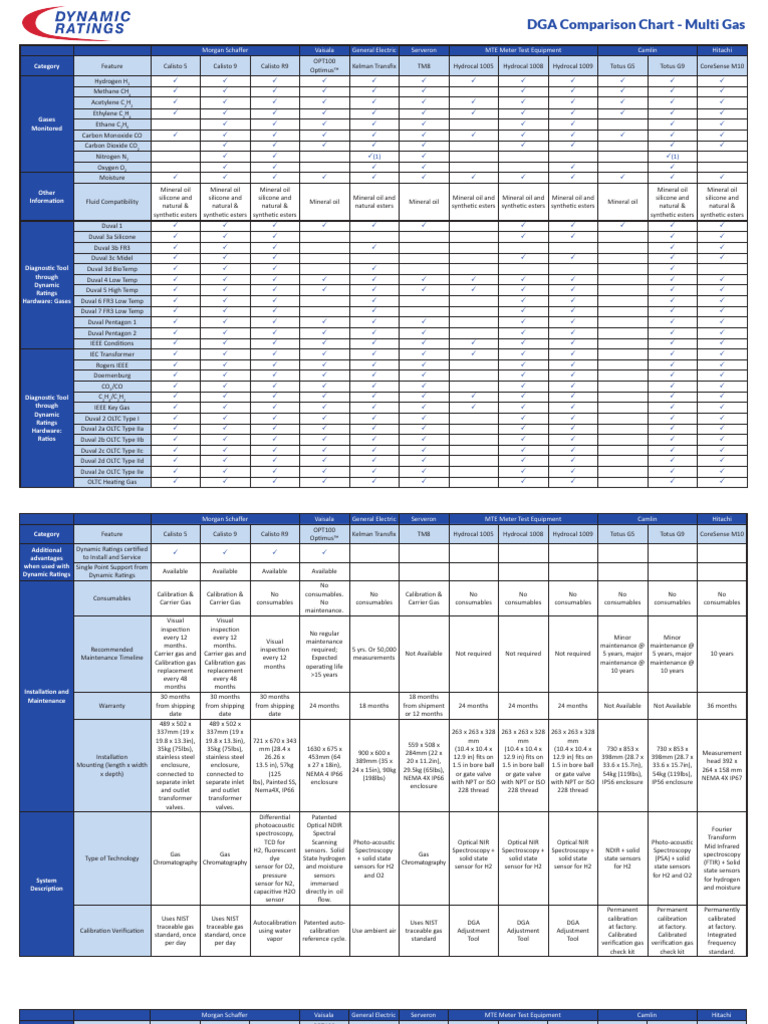 DGA Comparison Chart Multi Gas | PDF