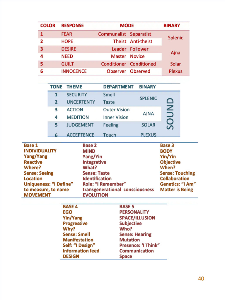 Ra Uru Hu Colors in Human Design40 | PDF