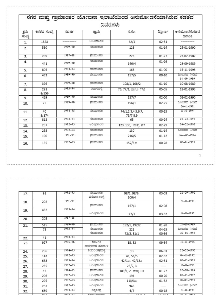 List of Layouts Approved by DTCP, BMRDA | PDF