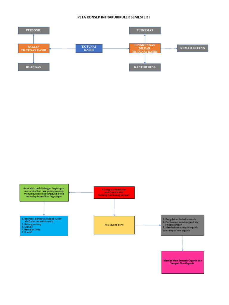 Contoh Master Peta Konsep Intra Dan P5 | PDF | Kesehatan Holistik
