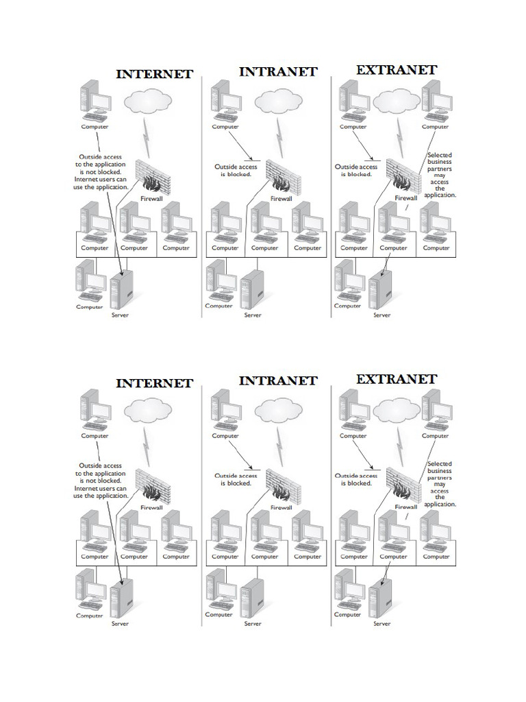 Internet, Intranet, Extranet | PDF
