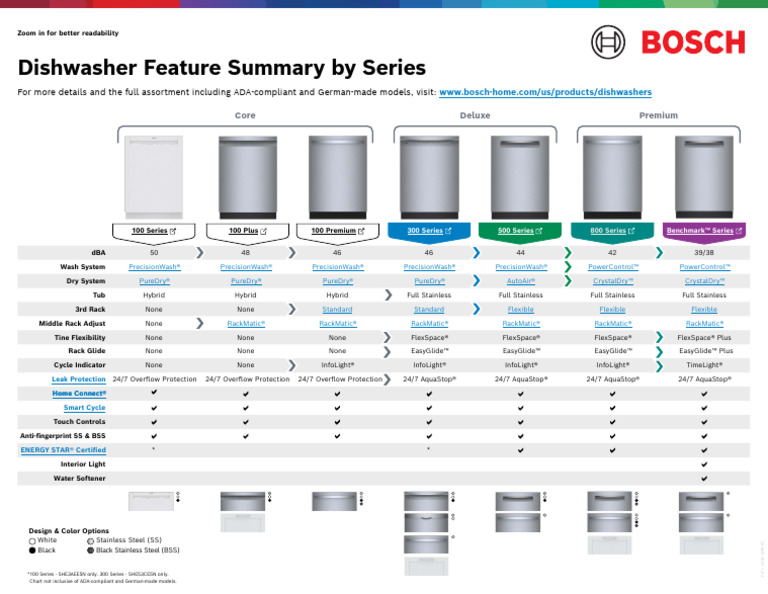 7-31-23 Bosch-Dish Step-Up Chart Web Horiz Legal | PDF
