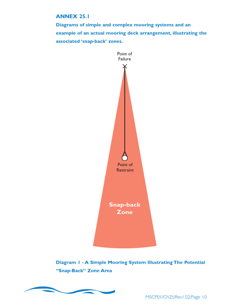 Snap Back Zones Marking | PDF