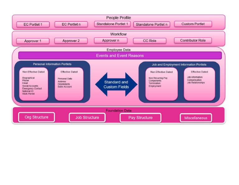 Sap Successfactors Ec Integrated Structure Pdf