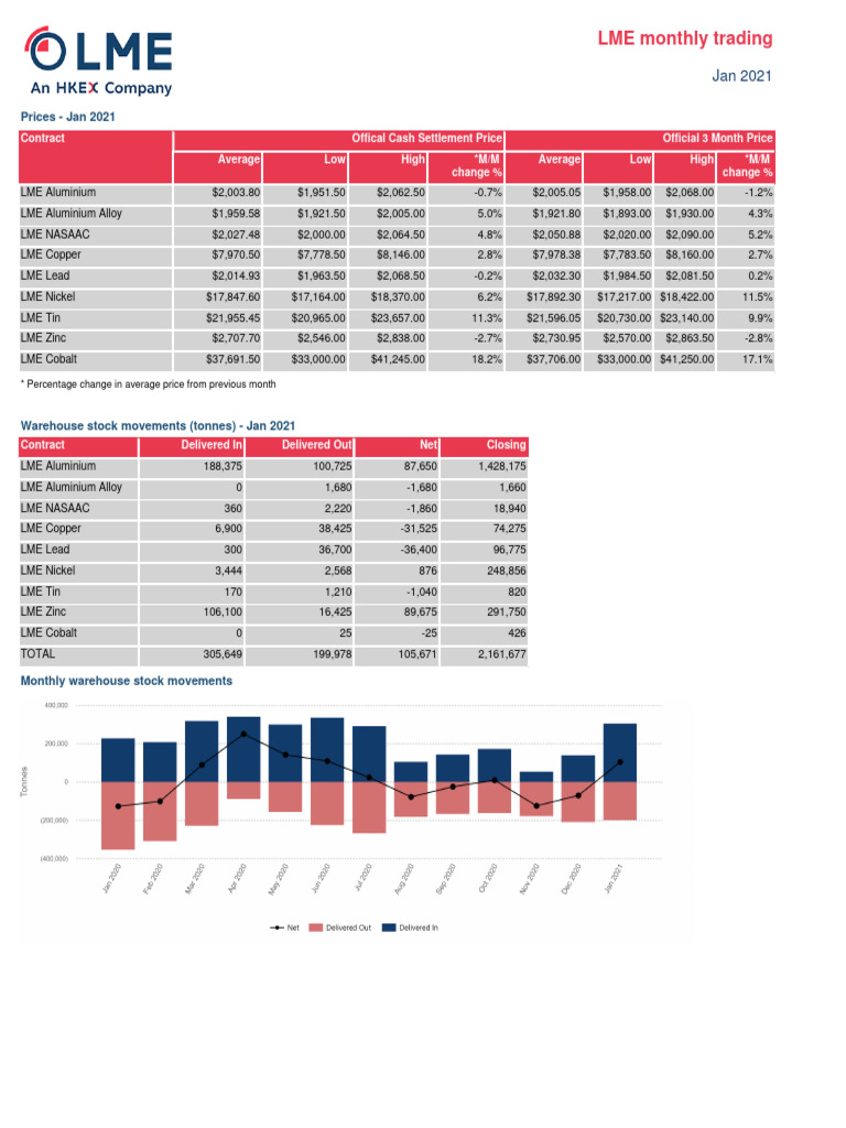 LME Monthly Overview January 2021 | PDF | Private Sector | Trade