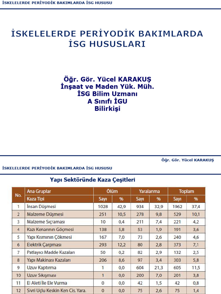 İskelerlerde Peri̇yodi̇k Kontroller Ve İsg | PDF