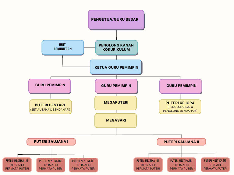 Struktur Organisasi Ppim Sekolah Pdf