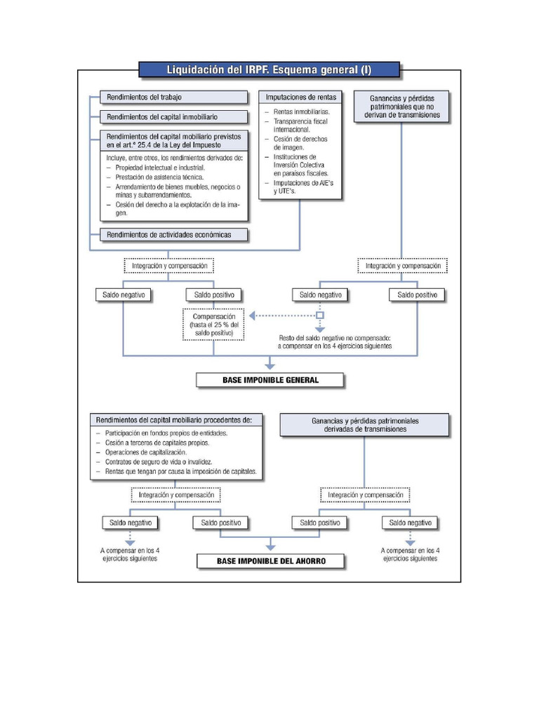 Esquema Irpf I | PDF