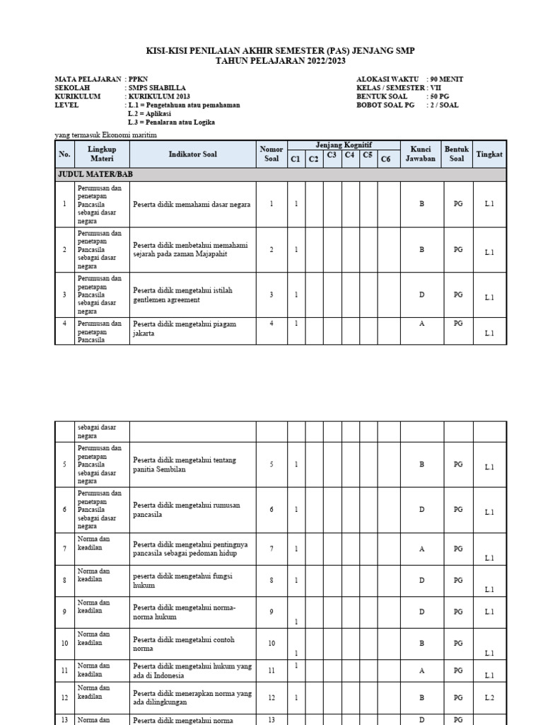 Kisi-Kisi (PPKN) Kelas Vii | PDF