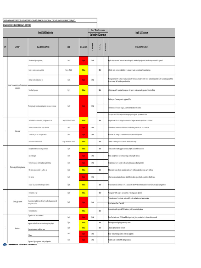 Risk Assessment register | PDF