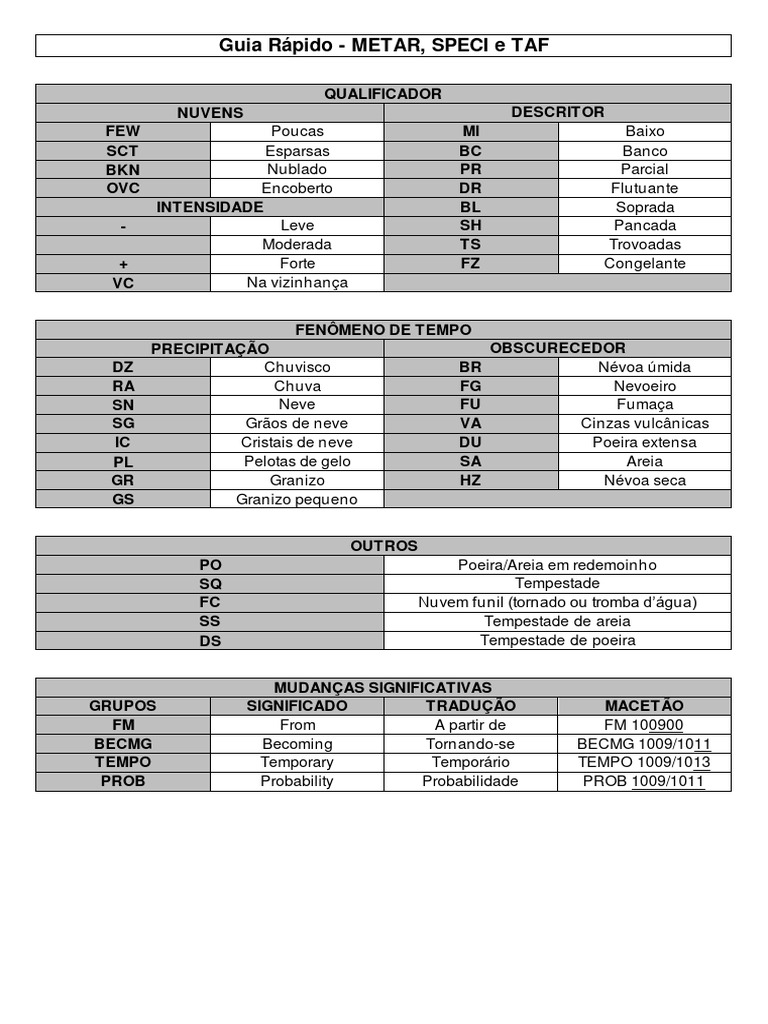 Guia Rápido - METAR, SPECI e TAF | PDF