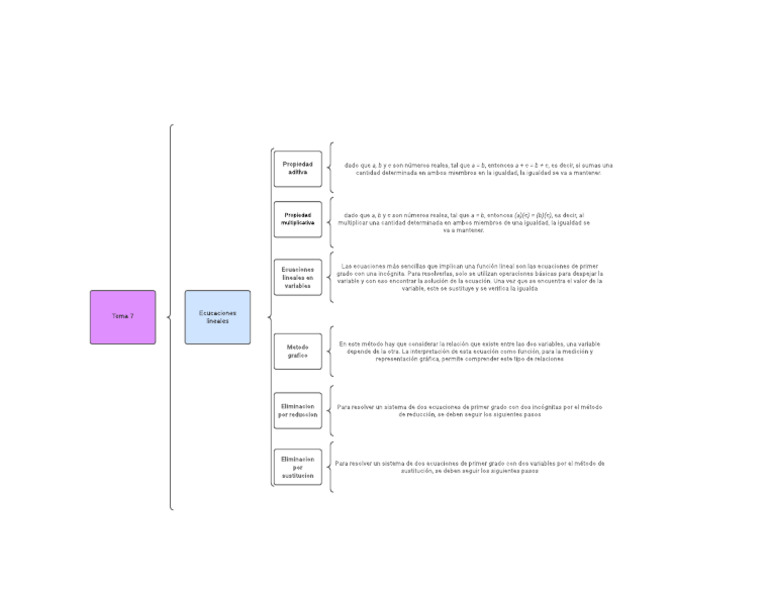 Organizador Grafico Matematicas Tema 7 S1 M2 | PDF